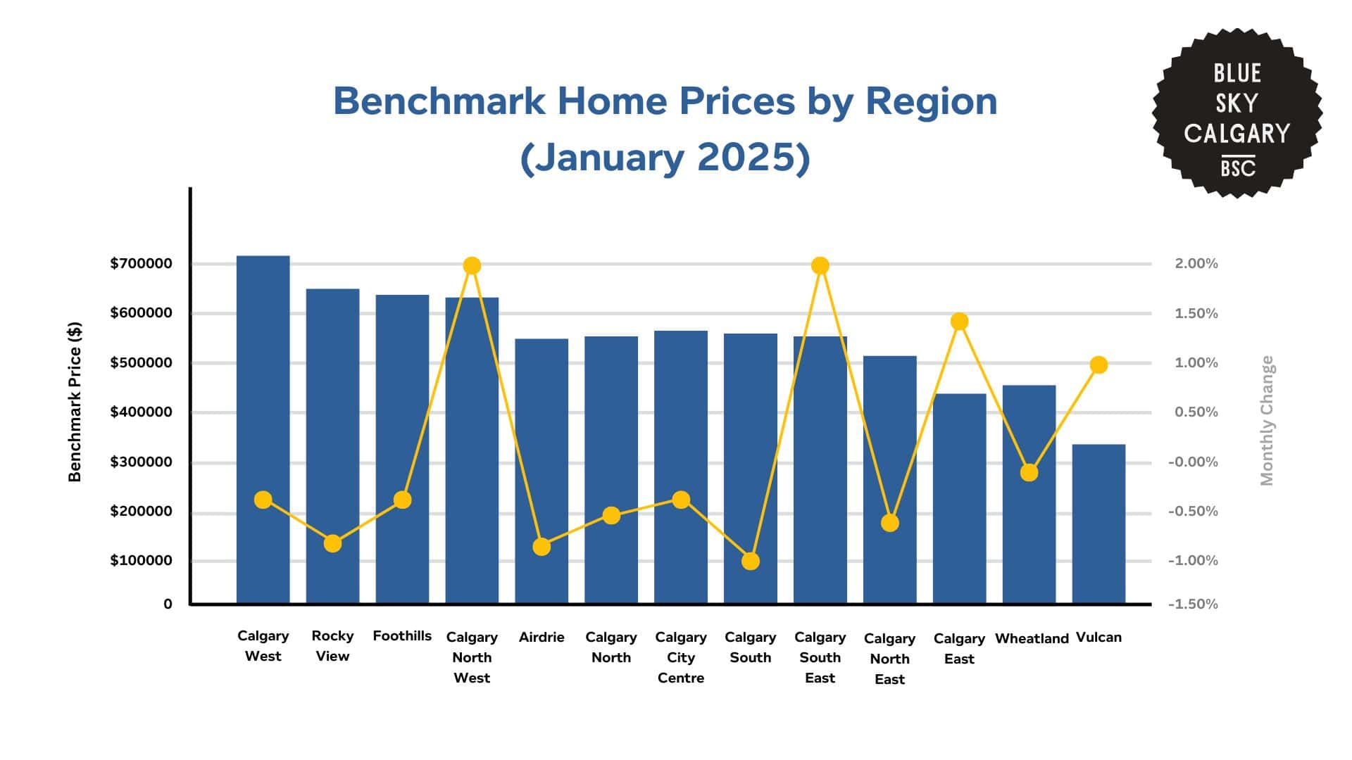 Analyzing Calgary’s Housing Landscape With Statistics [2026 ]