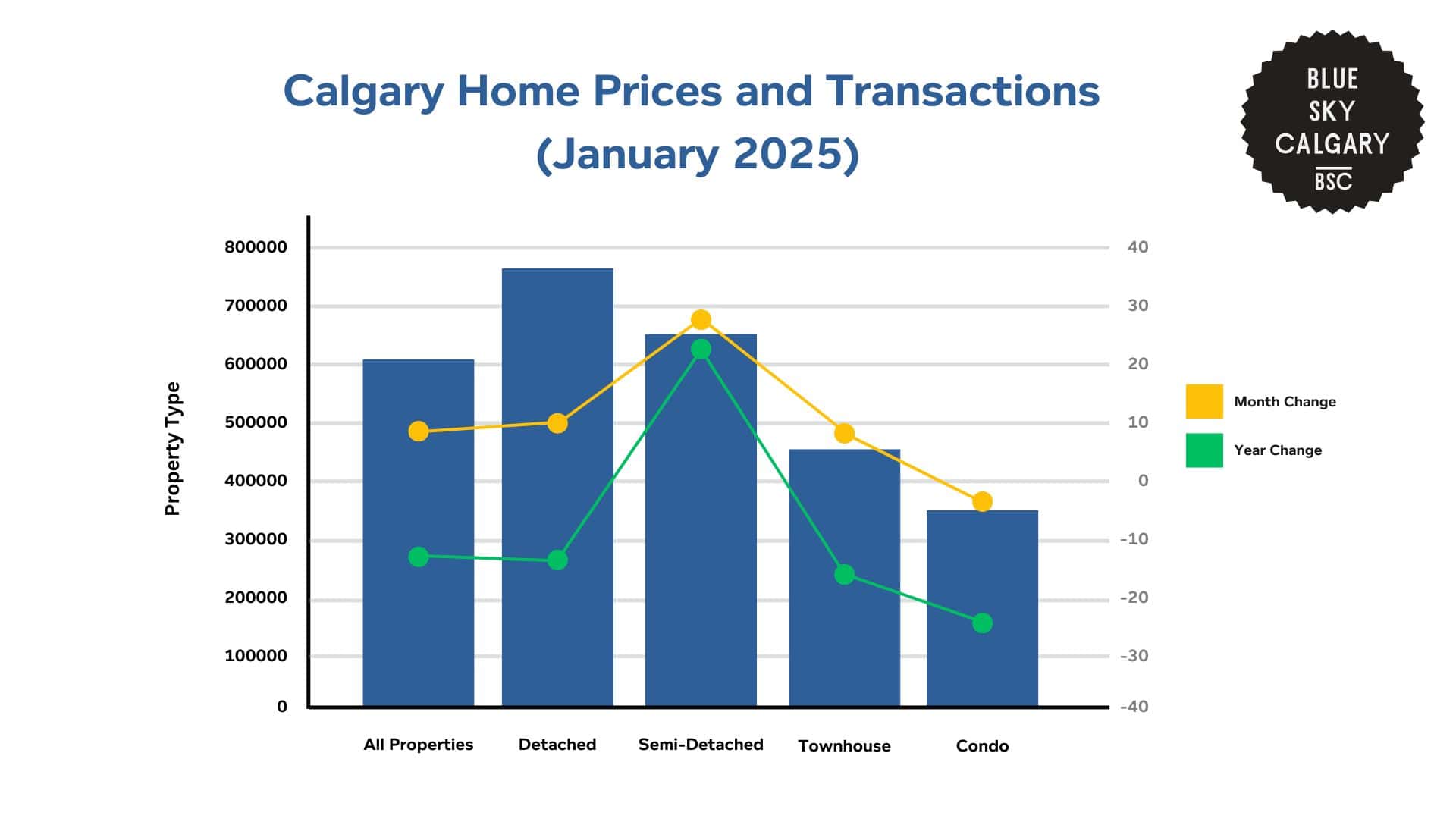 Analyzing Calgary’s Housing Landscape With Statistics [2025 ]