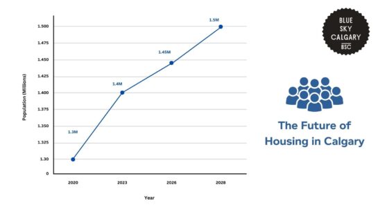 Analyzing Calgary’s Housing Landscape With Statistics [2026 ]