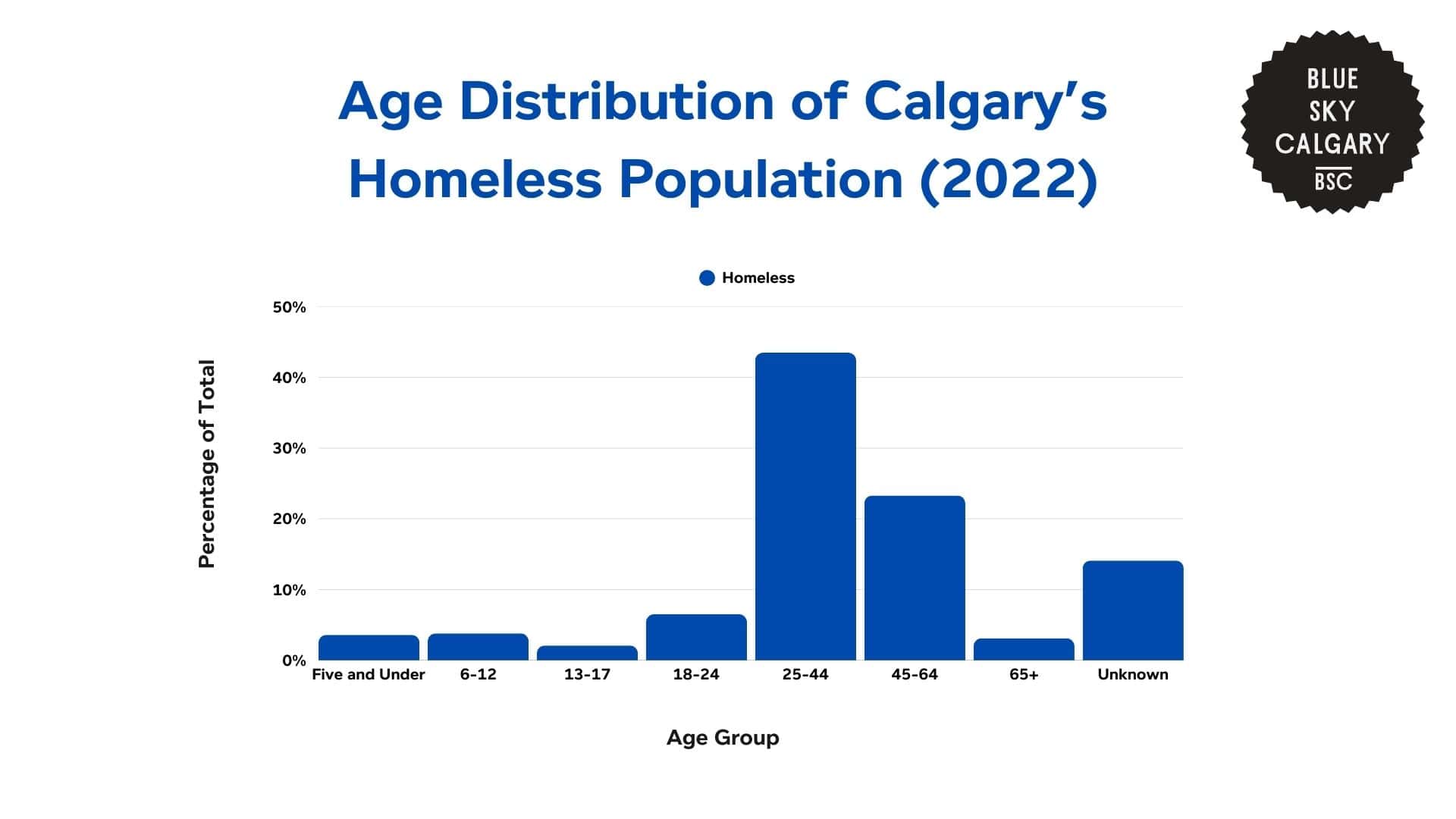 Breaking Down Calgary’s Homelessness Statistics and Data [2026 ]