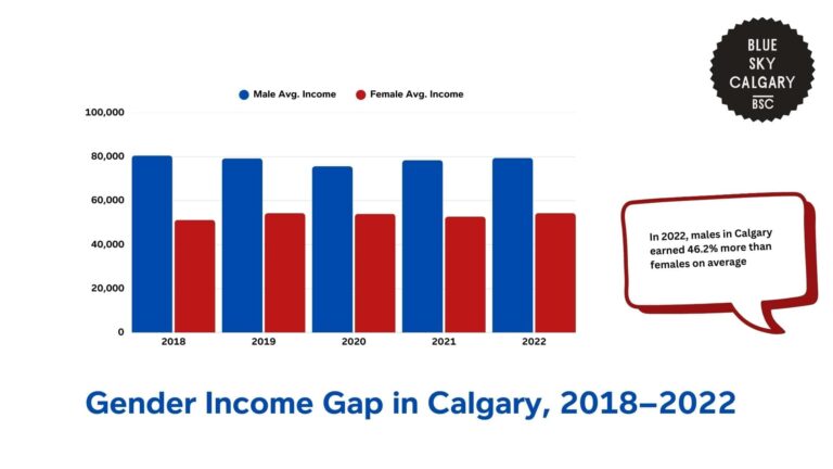 Analyzing Calgary’s Income Gap With Statistics and Trends [2026]