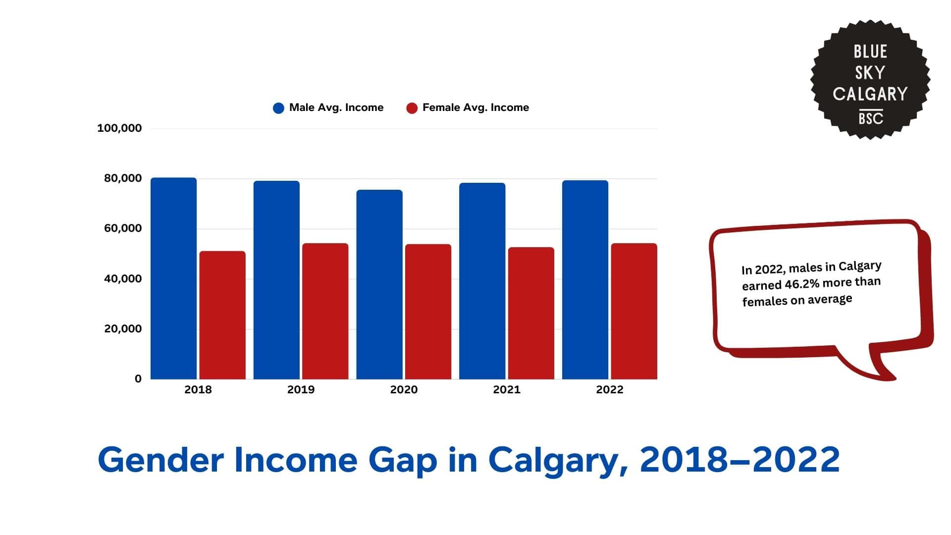 Analyzing Calgary’s Income Gap With Statistics and Trends [2025]