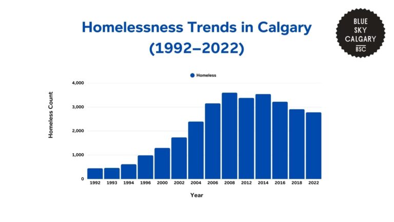 Breaking Down Calgary’s Homelessness Statistics and Data [2025 ]