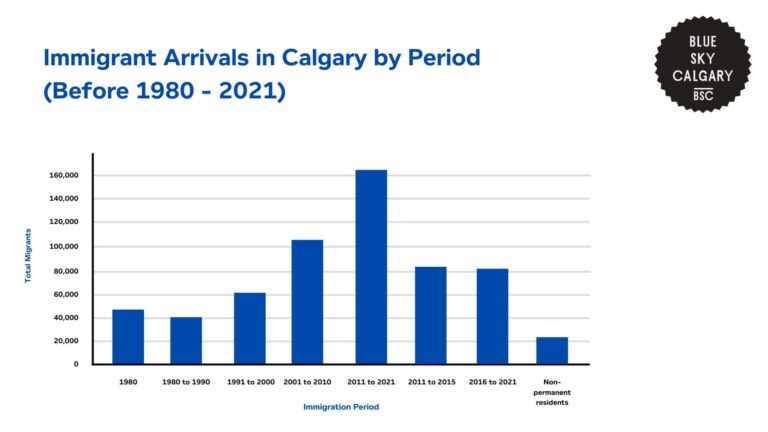 Deep Dive Into Calgary’s Diversity Statistics and Trends [2025]