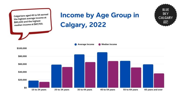 Analyzing Calgary’s Income Gap With Statistics and Trends [2026]
