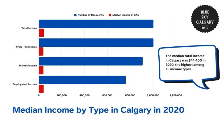 Analyzing Calgary’s Income Gap With Statistics and Trends [2026]