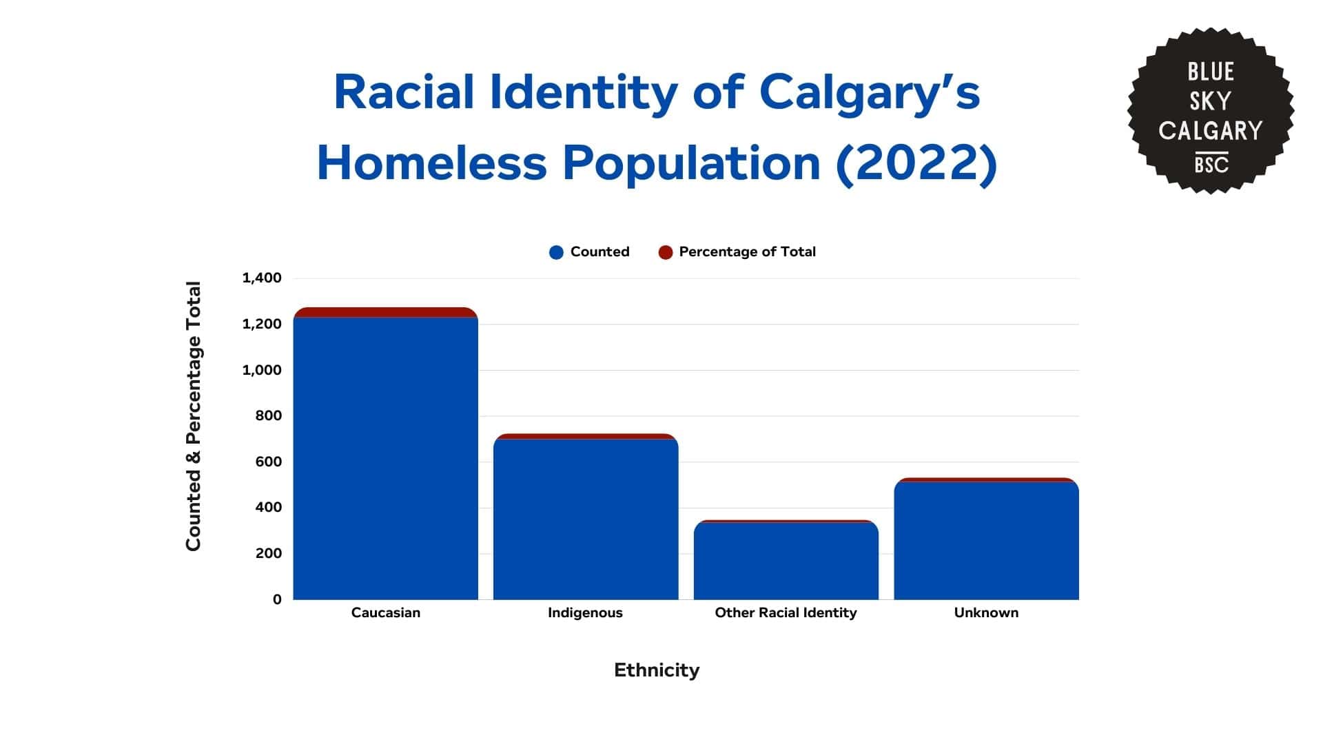 Breaking Down Calgary’s Homelessness Statistics and Data [2025 ]