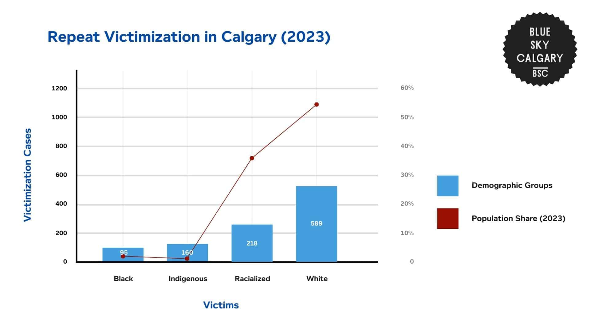 A Deep Dive Intro Crime Trends and Statistics in Calgary [2025]