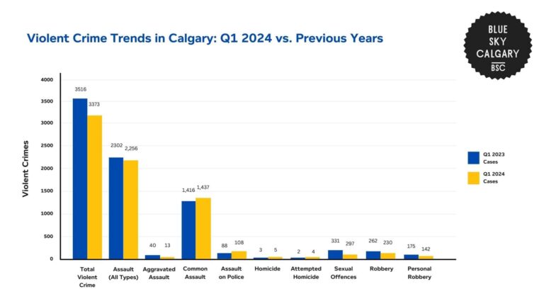 A Deep Dive Intro Crime Trends and Statistics in Calgary [2026]