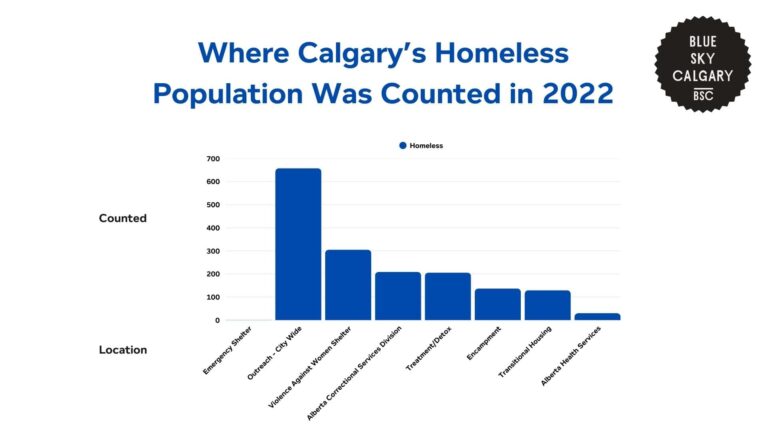 Breaking Down Calgary’s Homelessness Statistics and Data [2025 ]