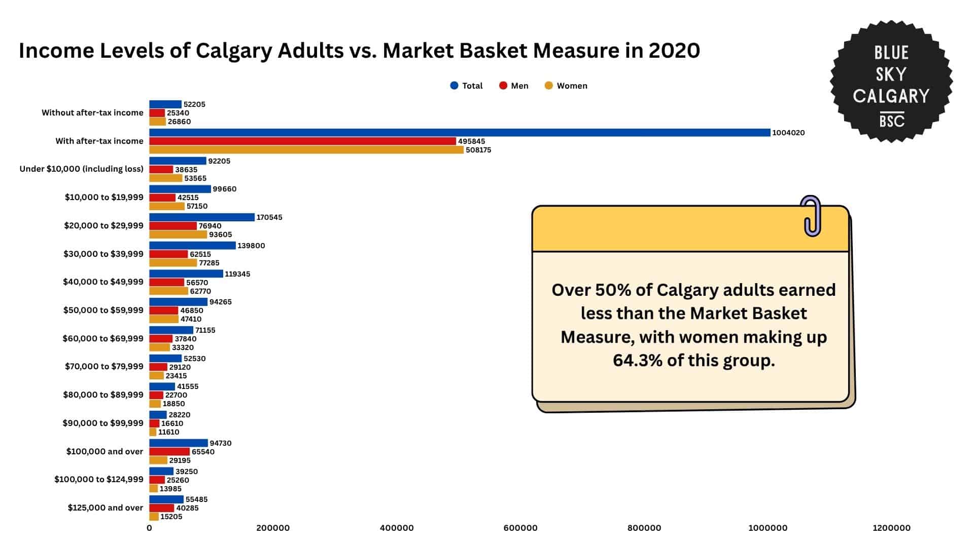 Tracking Poverty Statistics and Inequality in Calgary [2026]